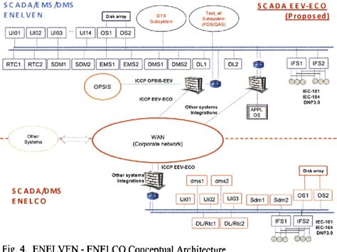 Figure 1 From Technological Renovation Of The Enelven Gis Scada Ems Dms Platform Semantic Scholar