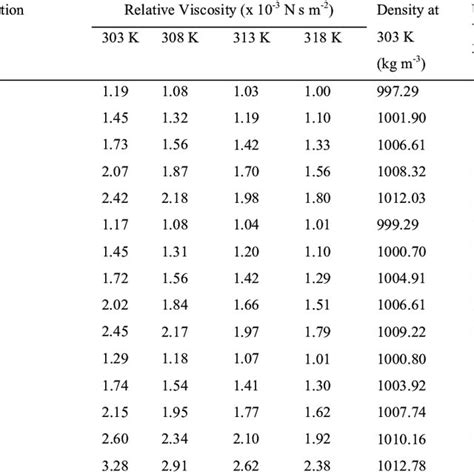 Values Of Relative Viscosity Density Ultrasonic Velocity And Download Table