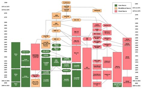 Unix Définition Et Explications Unix Définition Et Explications