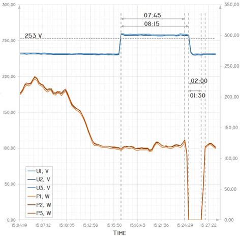 Voltage And Power Waveforms For Scenario 1 With Marked Test