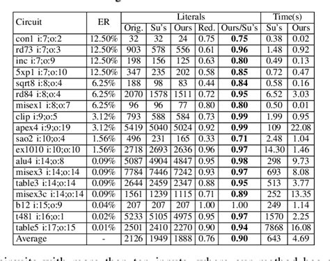 Table I From A Two Level Approximate Logic Synthesis Combining Cube
