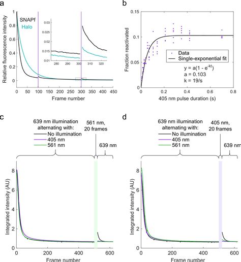 Figures And Data In Detecting Molecular Interactions In Live Cell