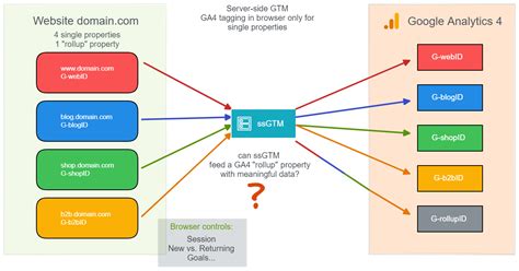 A Better Solution For Ga4 Data Capturing Replacing Gtagjs With Walker