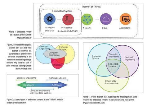 a guide to a career in embedded systems read this story on