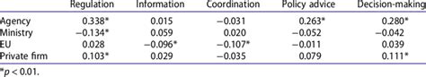 correlation coefficients board member background and eu agency tasks n