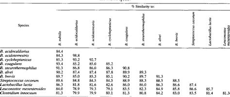 Table 2 From Comparative Sequence Analyses On The 16s Rrna Rdna Of Bacillus Acidocaldarius