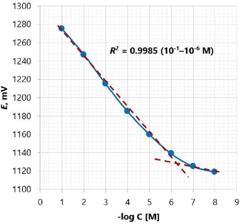 Calibration Curve Of Cobalt Ii Selective Sensor Download Scientific Diagram