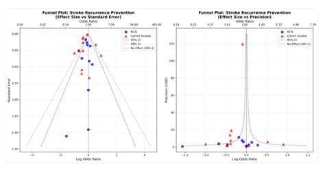 Funnel Plot Generator