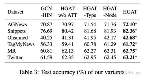 Emnlp 2019开源论文：针对短文本分类的异质图注意力网络 知乎