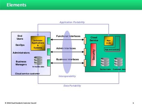 Interoperability And Portability For Cloud Computing A Guide