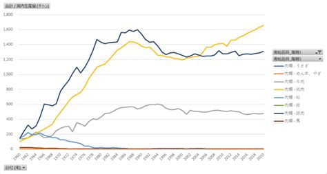食料需給表表4主要港項目の品目別年度次 1960年度 2023年度 列指向形式 データ製作所 Base店