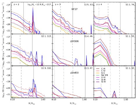 Cylindrically Averaged Uv Metal Line Radial Surface Brightness Profiles Download Scientific