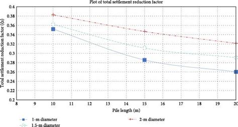 Total Settlement Reduction For Different Pile Lengths And 3d Spacing Download Scientific Diagram