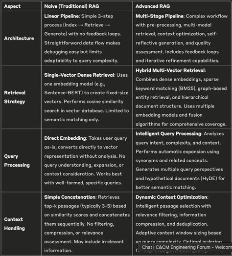 Langchain Rag Architecture Explained From Embedding To Generation By