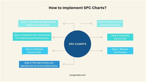 Full Guide To Six Sigma Control Charts