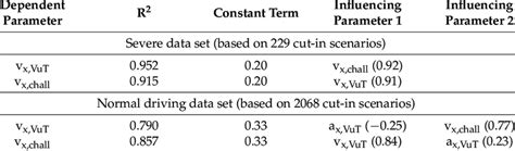 Relevant Regression Models From Severe And Exposure Data Subsets Download Scientific Diagram