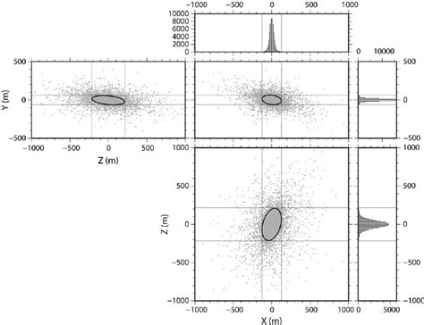 Bootstrap Analysis Of The Relative Location Error Obtained Using Download Scientific Diagram