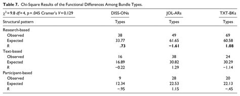 Chi Square Results Of The Functional Differences Among Bundle Types Download Scientific Diagram