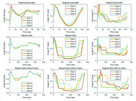 The Fused Data And The Aligned Data By The Dynamic Time Warping Dtw