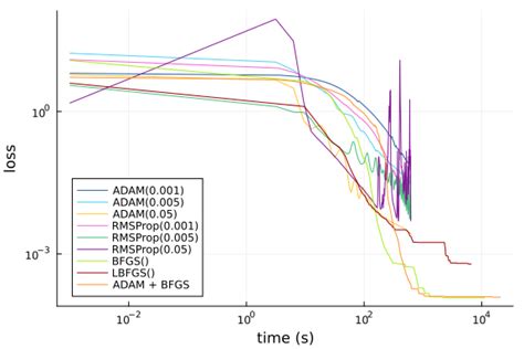 Allen Cahn Equation Physics Informed Neural Network Pinn Optimizer