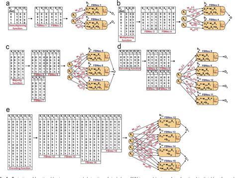 Figure 2 From A Single Layer Artificial Neural Network Type Architecture With Molecular