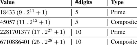 different proth numbers values download scientific diagram