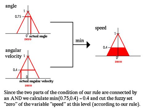 FLLL Fuzzy Control