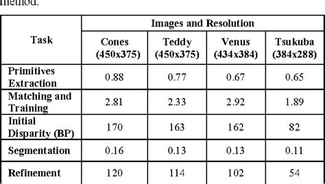 Table 1 From Neural Disparity Map Estimation From Stereo Image
