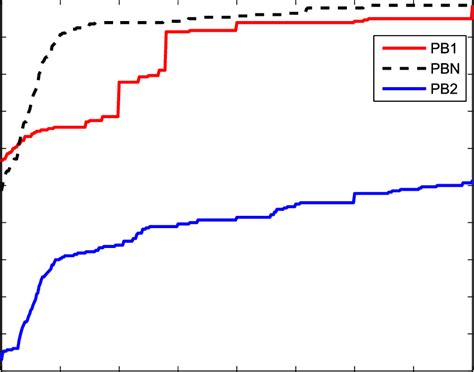 Performance Profile For The Number Of Iterations Download Scientific