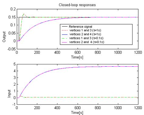 Closed Loop Responses Lpv Pidsp For The Vertices Of The Chemical