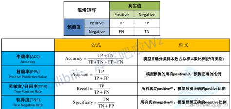 深度学习分类任务常用评估指标——总结(重点)深度学习怎么获取每一个类别的acc Csdn博客 深度学习分类任务常用评估指标——总结(重点)深度学习怎么获取每一个类别的acc Csdn博客