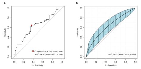 A Receiver Operating Characteristic Roc Curve Of Compass 31 To