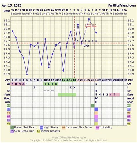 Ovulation Dates Are 3 Different Ones R Tfabchartstalkers