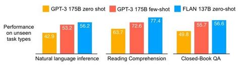 Flan：fine Tuned Language Models Are Zero Shot Learners 长琴