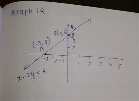 Story The Questions N Draw The Graph Of The Equation X Y Verify That Each Of The