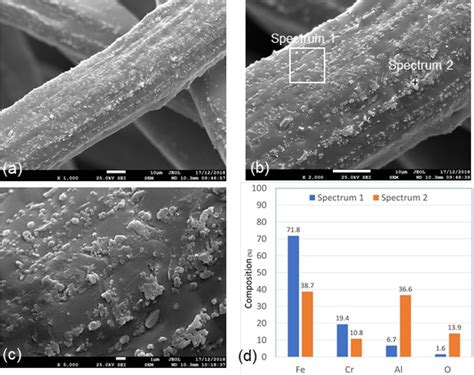 Sem Micrograph Images And Eds Analysis Of Sample 1 Without Heat