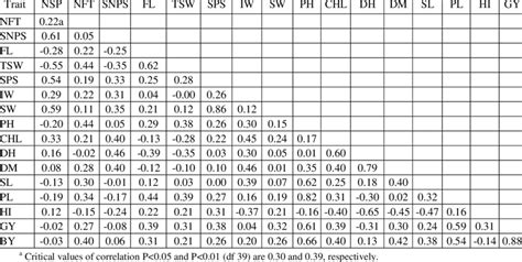 Pairwise Correlation Coefficients Between 17 Traits Of 41 Bread Wheat