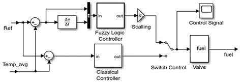 Fuzzy Logic Control In Building Automation Application