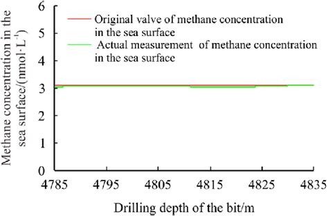 Comparison Of Methane Concentration In The Sea Surface Download