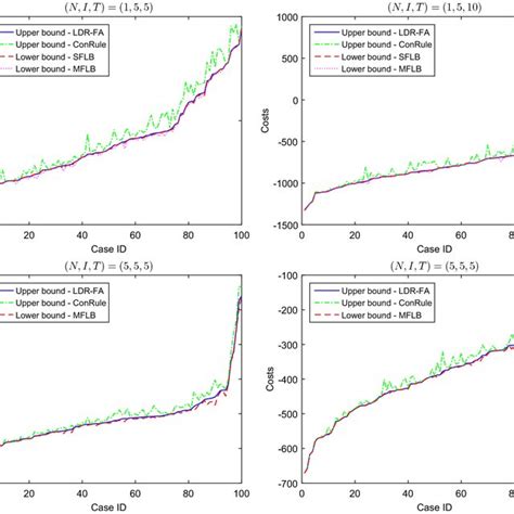 Illustration Of The Upperlower Bounds Download Scientific Diagram