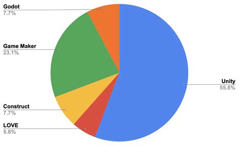 Usage Of Godot In Gmtk Game Jam 2020 Rgodot