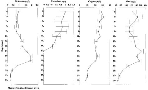 Trace Metal Concentrations In Sediment Cores From Nords Wharf