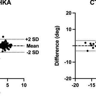 AHKA Intra Observer Bland Altman Plot LLR Vs CT Both The Clustering Download Scientific