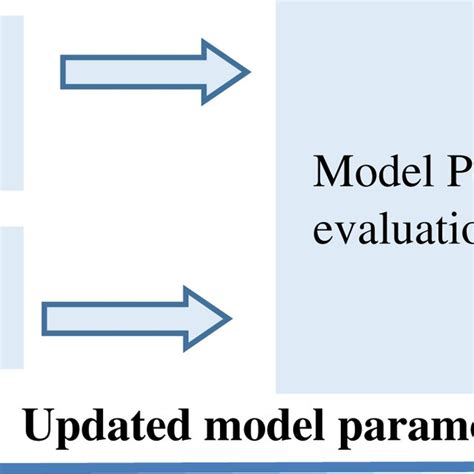the scheme of the procedure for the updating of flood inundation maps