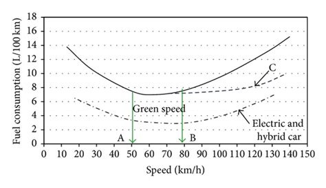 Relation Between Fuel Consumption And Average Speed Download
