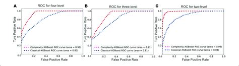 The Receiver Operating Characteristic Roc Curves Of Download Scientific Diagram