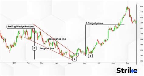 Falling Wedge Pattern What Is It How It Works