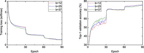 Figure 10 From Improving Scalability Of Parallel Cnn Training By