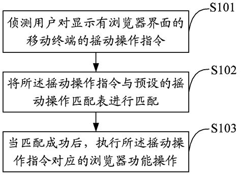 method and device for realizing shortcut operations of browser browser