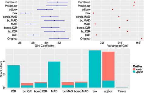 Top Estimates Of The Gini Coefficient Left And Variance Of The Gini Download Scientific